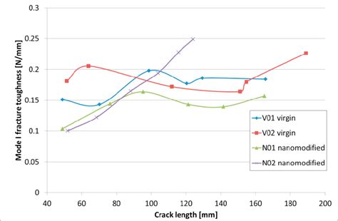 Mode I Fracture Toughness Vs Crack Length Download Scientific Diagram