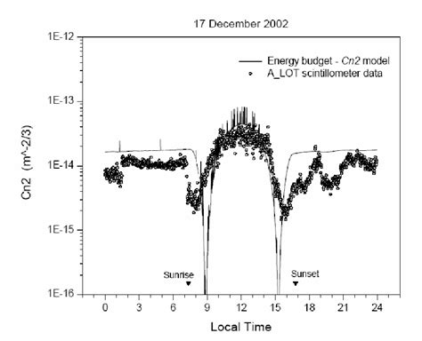 Figure 1 From Characterization Of Optical Turbulence Cn2 Data Measured At The Arl A Lot