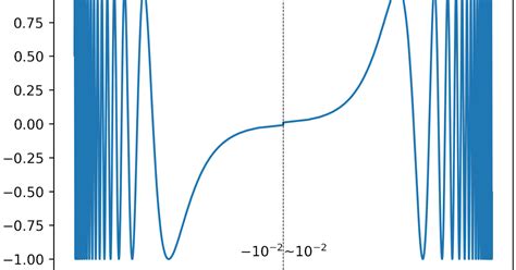 Python Matplotlib Tips Convert X Value To Symlog Scale With Zero Shift Using Python And