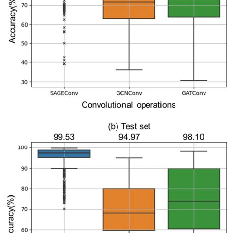 accuracies with respect to the other kind of convolution operations