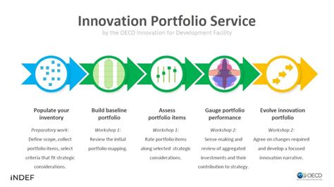 Innovation Portfolio Management For International Development