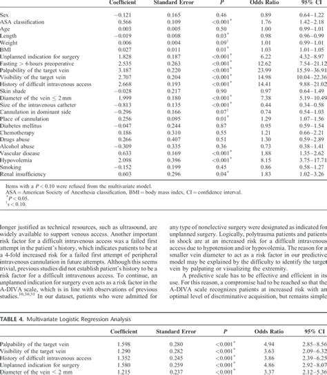Univariate Logistic Regression Analysis Identifying Potential Risk
