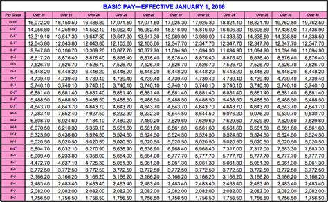 Dfas Pay Chart Amulette