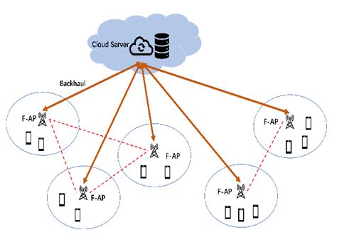 The Cooperative Caching Scenario In F Rans Download Scientific Diagram