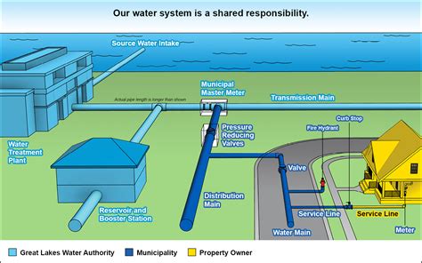 What Is The Importance Of Water Distribution System At Dakota Betty Blog