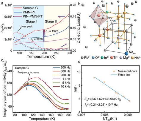 A Dielectric Permittivity ε33ε0 And Dielectric Loss Of Ndpinpmnpt