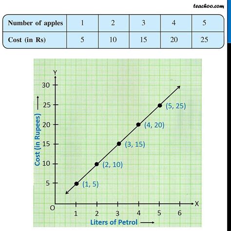 Ex 15 3 1 Draw The Graphs For The Following Tables Of Values With