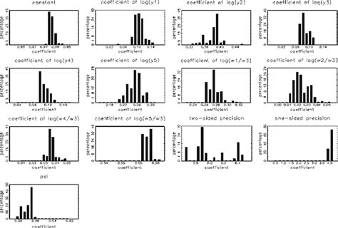 Histogram Of Parameter Estimates Download Scientific Diagram