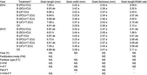 Effects Of Slow Or Controlled Release Fertilizer Types And Download Scientific Diagram