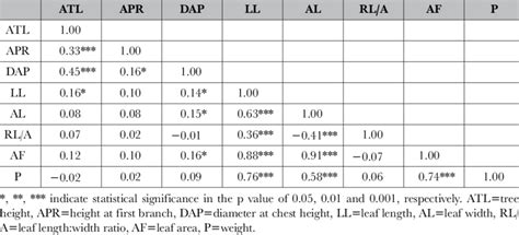 Matrix Of Pearsons Correlation Coefficients Of The Quantitative Download Scientific Diagram