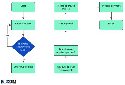 P2p Automation Drives More Value From Every Transaction
