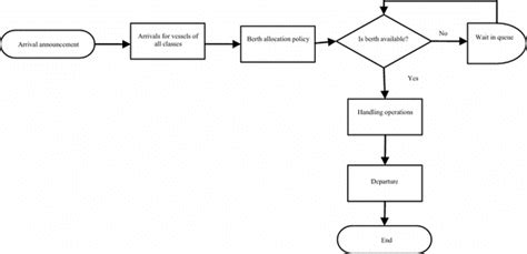 Berth Allocation Process Model Download Scientific Diagram