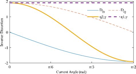Figure 1 From Correlated Inductance Modeling And Estimation Of Permanent Magnet Synchronous