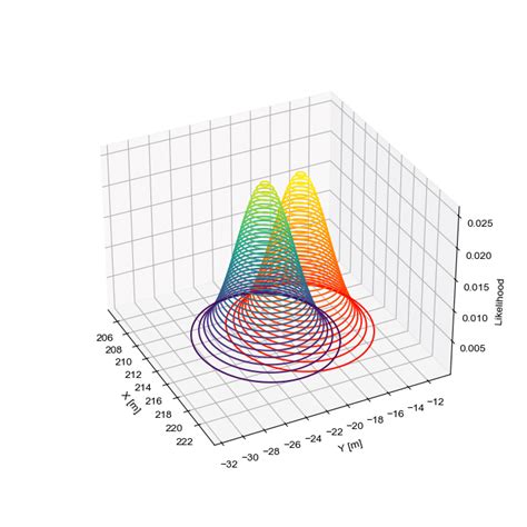 A Multivariate Gaussian Positional Distribution For Two Vehicle Download Scientific Diagram