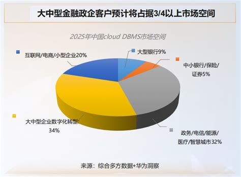 Gaussdb：基于 Gaussdb 迁移、智能管理构建应用解决方案【华为云gaussdb：与数据库同行的日子】 云社区 华为云