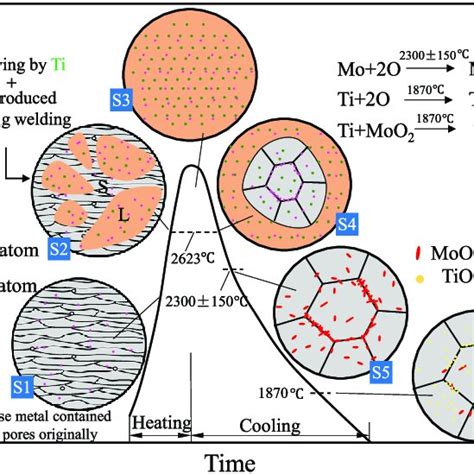 Mo Ti Binary Alloy Phase Diagram 22 Download Scientific Diagram