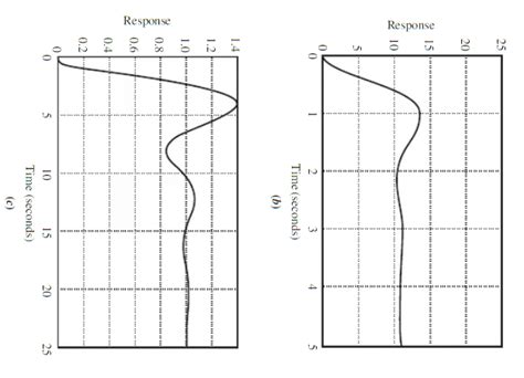solved 2 for each of the three unit step responses shown in