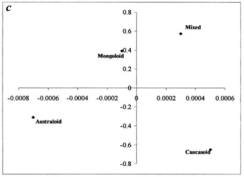 Principal Component Plot Based On Fifteen Microsatellite Loci Showing
