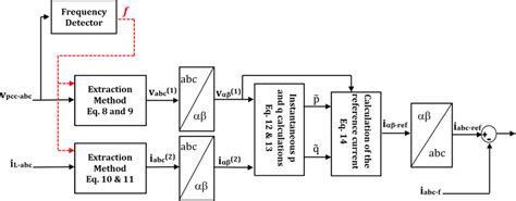 block diagram of the proposed adaptive frequency modified irpt method
