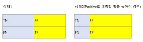 정밀도와 재현율의 트레이드오프trade Off 01 인프런 커뮤니티 질문and답변