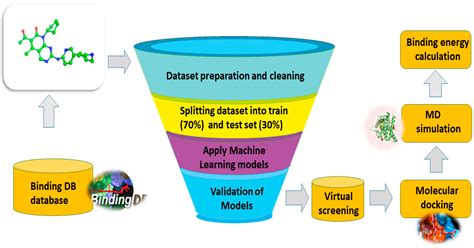 Machine Learning Based Virtual Screening And Molecular Simulation