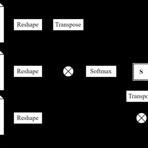 Spatial Attention Module Computation Flow Adapted From 50 © 2019 Ieee Download Scientific
