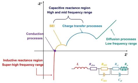 Using Eis Technology For Consistency Screening Of Lithium Ion Batteries