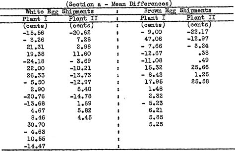 Table Xxxi From Sampling As A Technique For Improving The Efficiency Of Marketing Eggs On A
