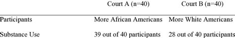 Statistically Significant Differences By Court Download Scientific