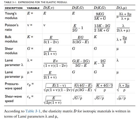 线弹性材料模型参数转换计算 瓜哥仿真