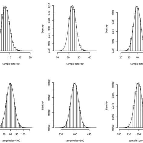 Histograms Of The Sums Of Half Normal Variables From 10000000 Download Scientific Diagram