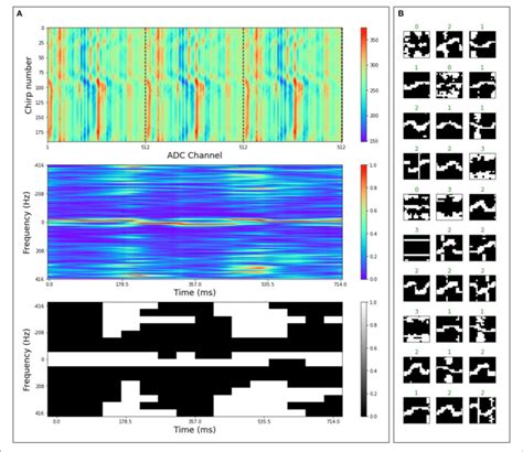 A Shows The Preprocessing Of The Radar Signal For 3 Frames Of Raw Download Scientific