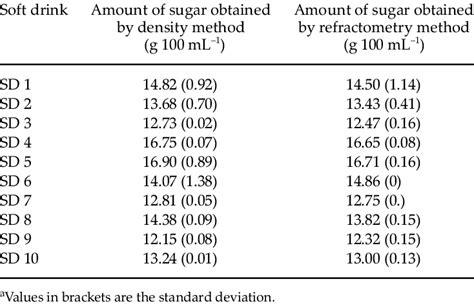 Amount Of Sugar Obtained By Density And Refractometry Methods In Soft Download Scientific