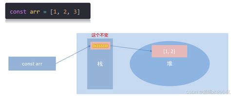 Webapi 一dom树、dom对象，操作元素样式style Classnameclasslist。表单元素属性。自定义属性。间歇