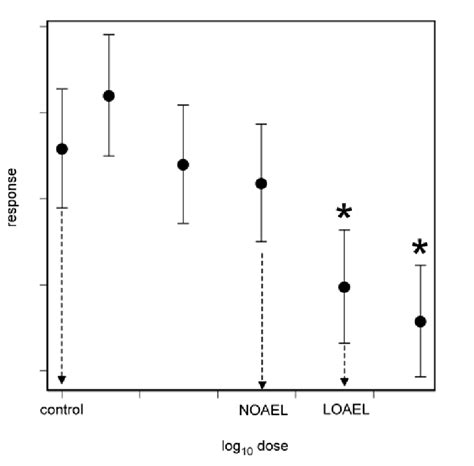 Dose Response Data With The Noael At The Highest Dose That Does Not