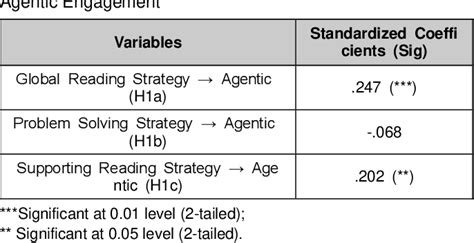 Table 1 From Investigating Effects Of Metacognitive Strategies On Reading Engagement Managing