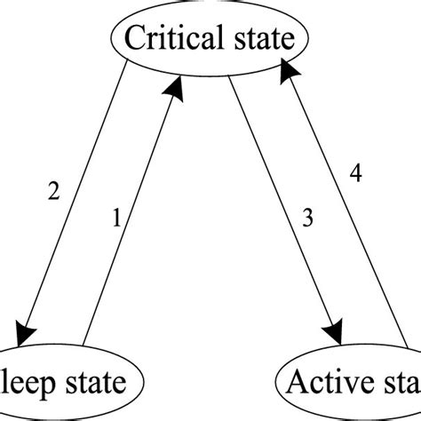 Multimedia Sensor Node State Transition Diagram Download Scientific Diagram