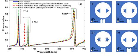 A The Transmission Spectra Of The Total System With Two Triangular Download Scientific Diagram