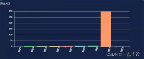 基于python爬虫的人口普查数据可视化分析系统设计与实现 Csdn博客