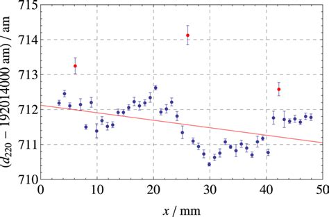 Lattice Spacing Values Measured On March 14 Along The Line Shown In Download Scientific Diagram