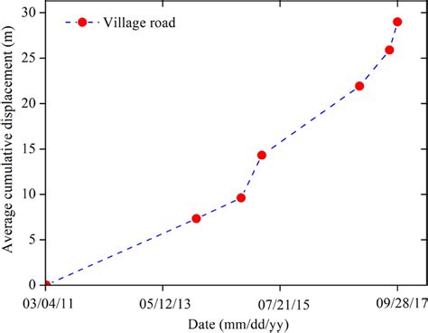 Average Cumulative Displacement Of The Village Road In The Baige