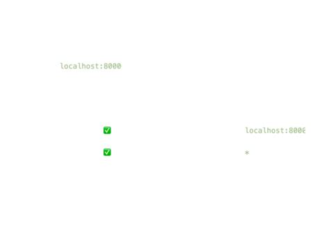 Understanding Cors R Bikas