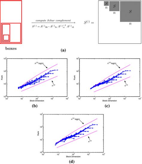 Rank Growth Of Schur Complements Relative To The Helmholtz Operator A Download Scientific