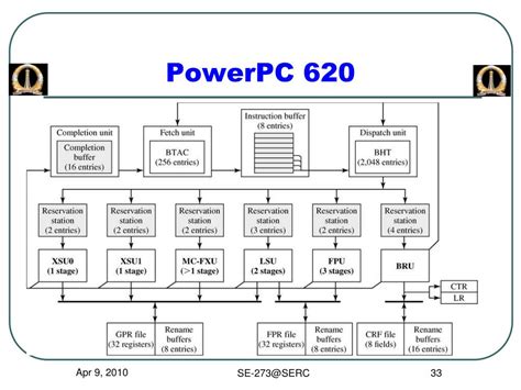 Ppt Superscalar Processor Design Superscalar Architecture Powerpoint Presentation Id 2733340