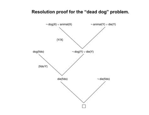 Ai3391 Artificial Intelligence Session 29 Forward And Backward Chainingpdf Programming