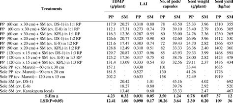 Influence Of Intercropping On Yield And Yield Attributing Parameters Of Download Table