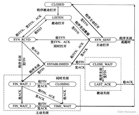 Linux内核TCP参数优化 tcp聚合发包 CSDN博客