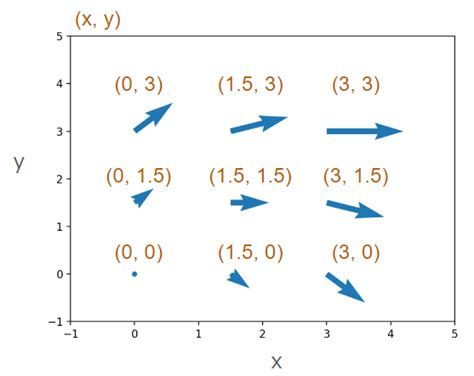 【matplotlib】pythonでベクトル場を表現する｜工場プログラマーのモダン開発プラクティス