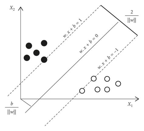 Linear Support Vector Machine Svm Download Scientific Diagram