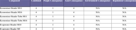 Consequence Analysis Download Table